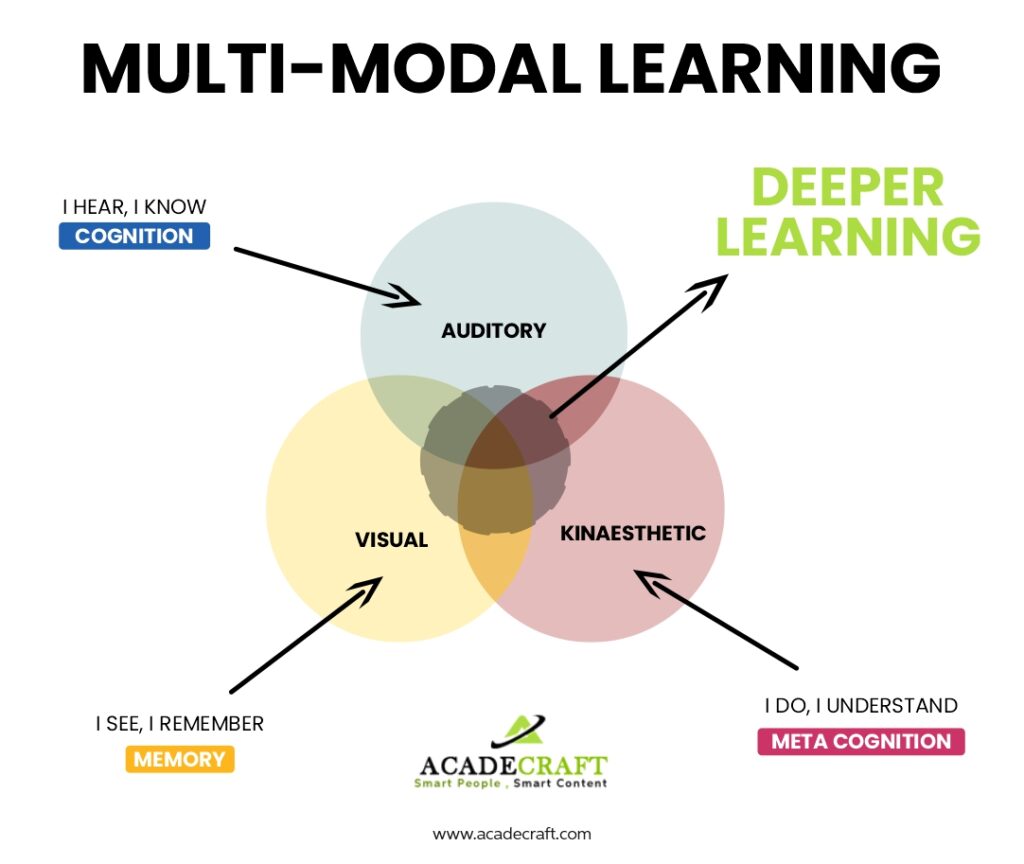 What Is Multimodal Learning And Its Benefits What Is Multimodal Learning And Its Benefits